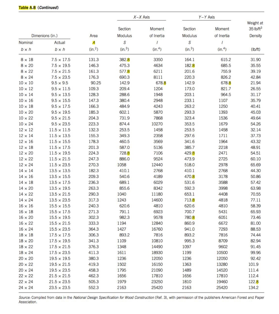 Solved A short square timber post supports a load of 115 | Chegg.com