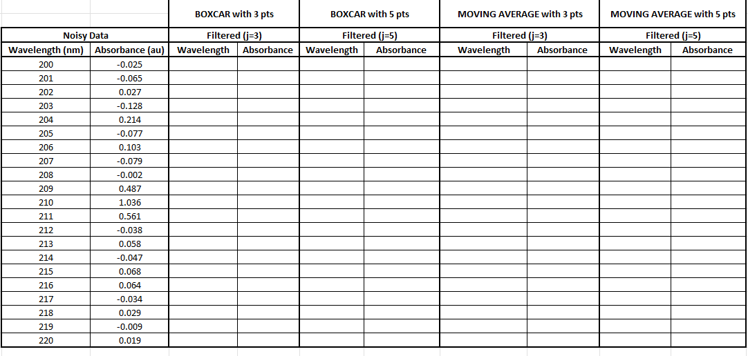 Solved A. Boxcar Averaging One of the first methods for data | Chegg.com