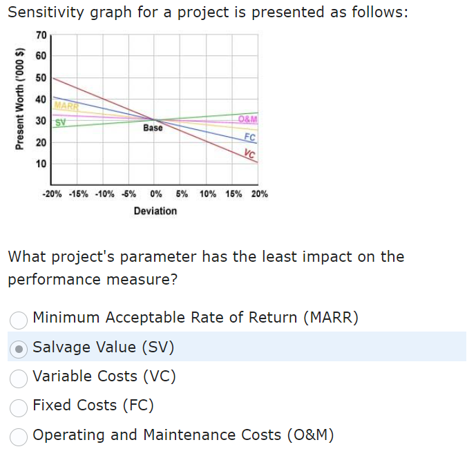 Solved Sensitivity graph for a project is presented as | Chegg.com