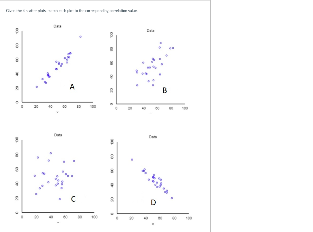 Solved Given the 4 scatter plots, match each plot to the | Chegg.com