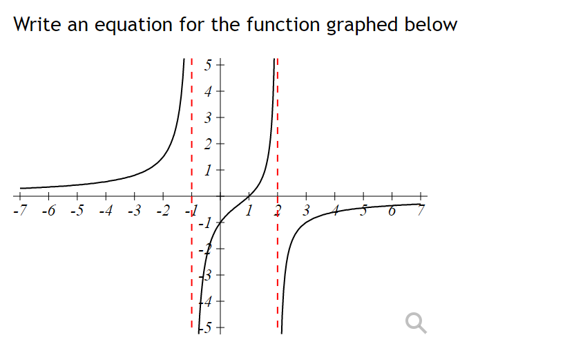 Solved Write an equation for the function graphed below | Chegg.com