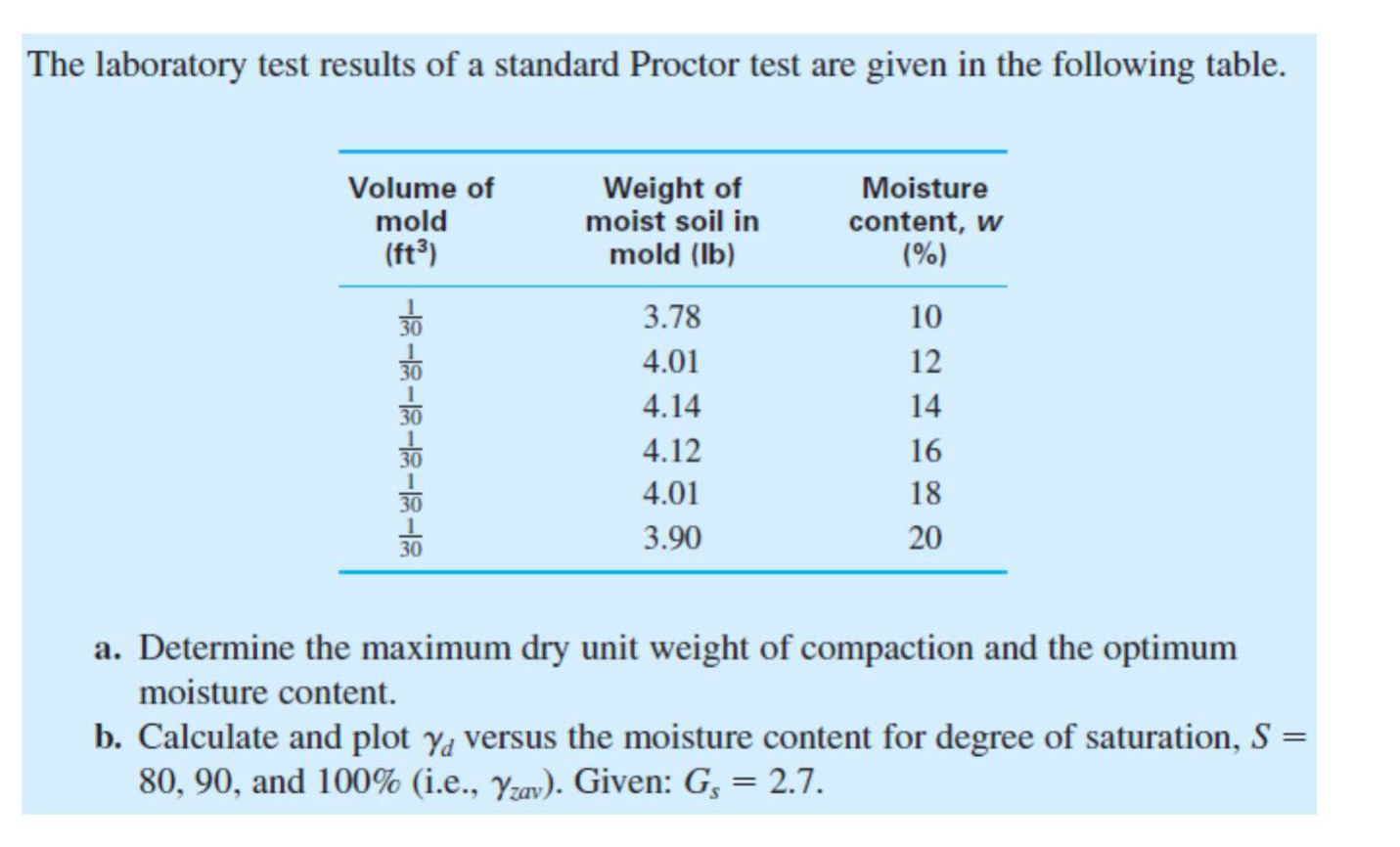 Solved The laboratory test results of a standard Proctor | Chegg.com