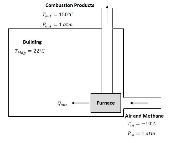 Solved The figure illustrates a conventional furnace used to | Chegg.com