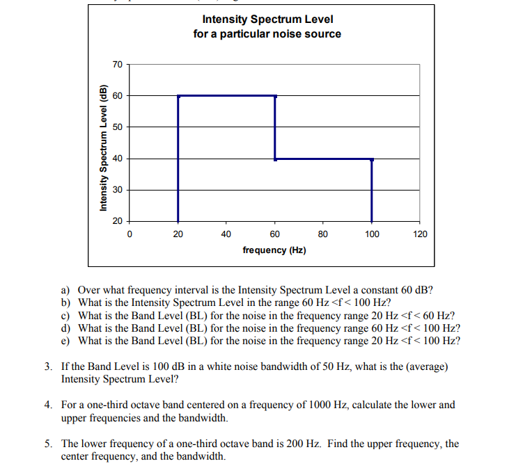 Intensity Spectrum Level for a particular noise | Chegg.com