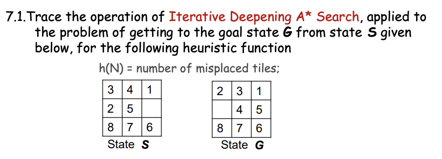 Solved 7.1. Trace the operation of Iterative Deepening A∗ | Chegg.com