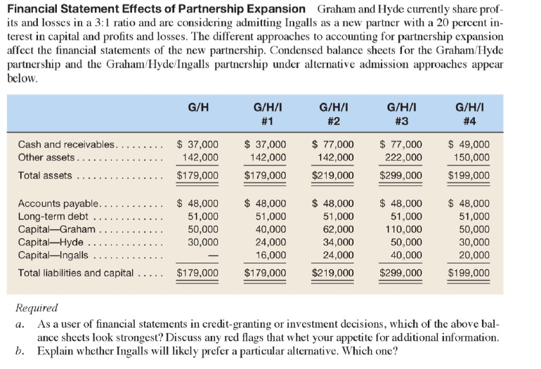 Solved Financial Statement Effects of Partnership Expansion | Chegg.com
