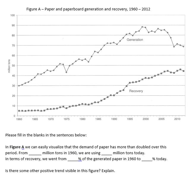 Solved Figure A-Paper and paperboard generation and | Chegg.com
