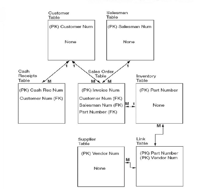 Using cardinalities shown in the partial ER diagram, | Chegg.com