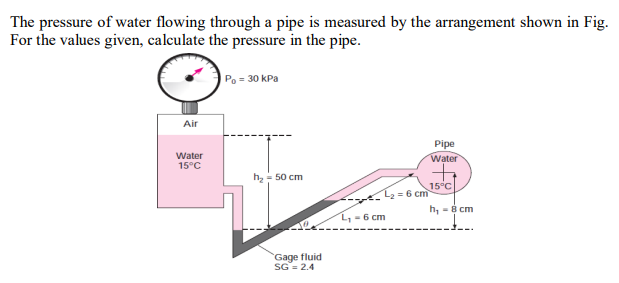Solved The pressure of water flowing through a pipe is | Chegg.com