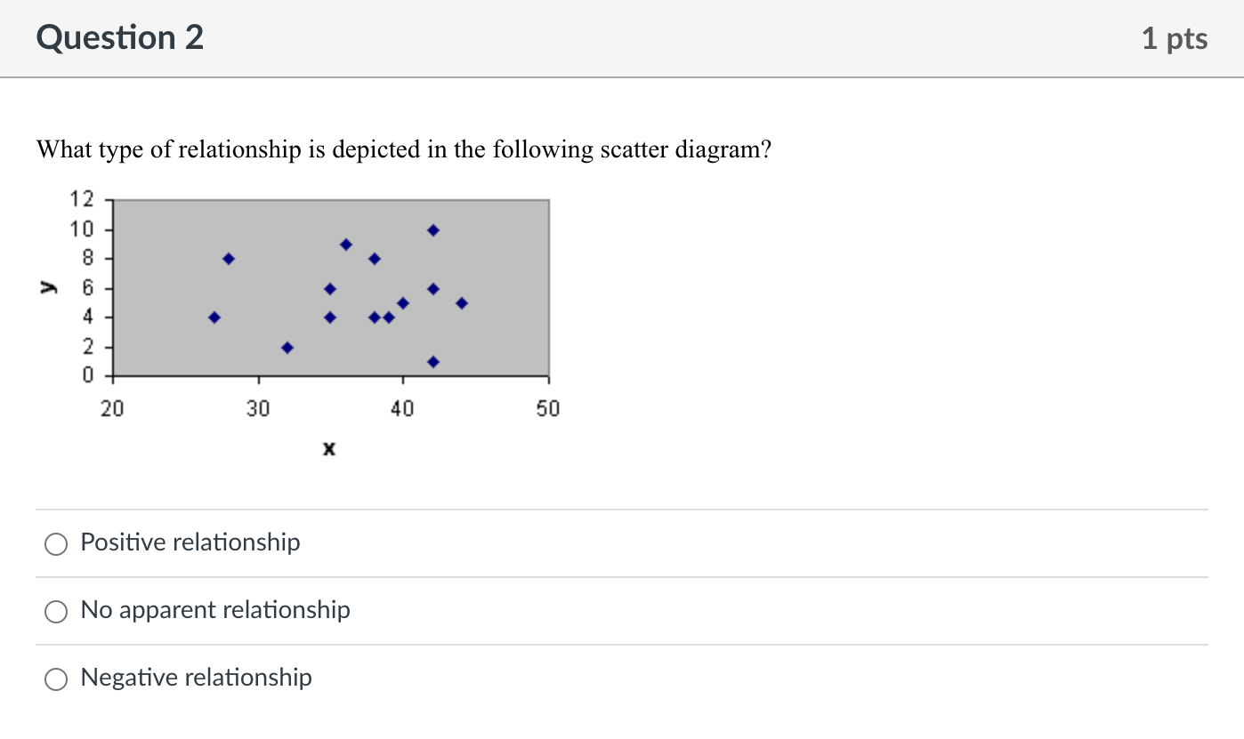 Solved Question 2 1 pts What type of relationship is | Chegg.com