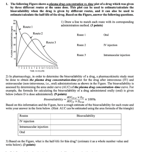 1. The following Figure shows a plasma drug | Chegg.com