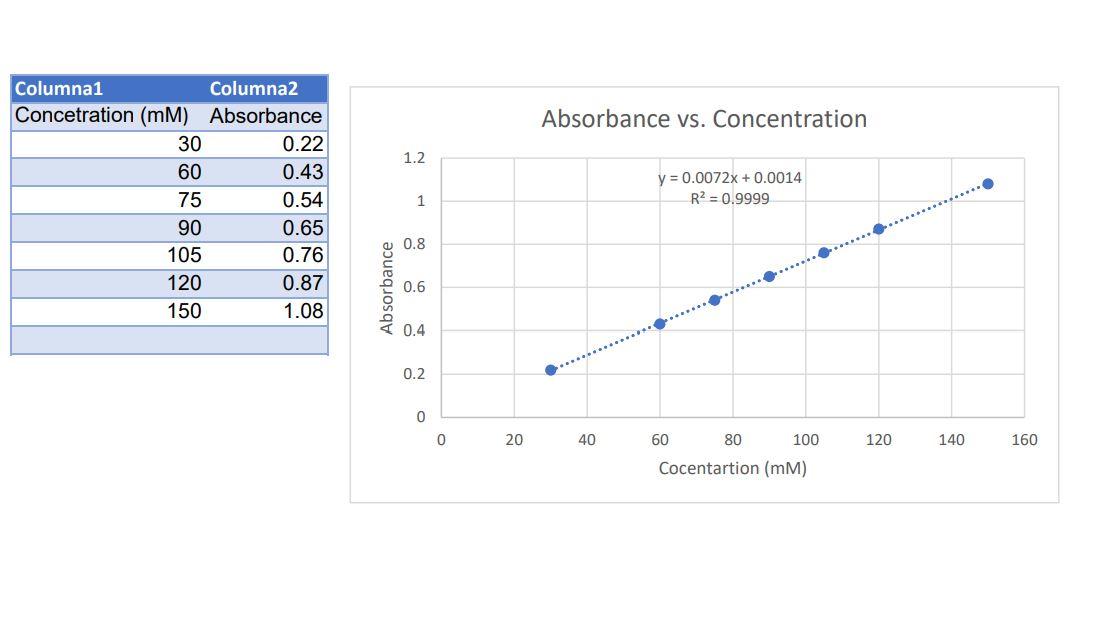 Solved Absorbance vs. Concentration 1.2 Columna1 Columna2 | Chegg.com