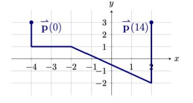 Solved A) A function with vector-valued, called depicts the | Chegg.com