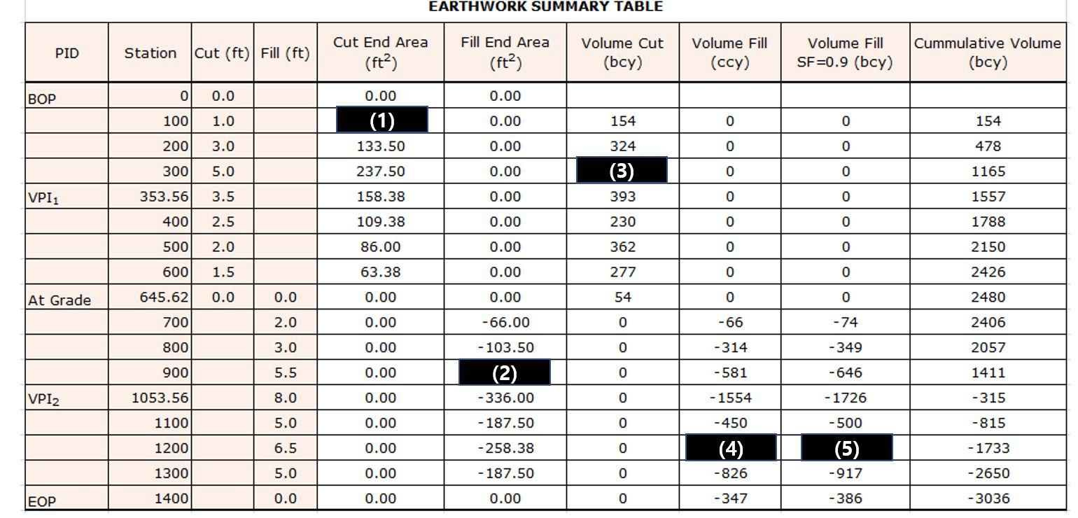 Solved EARTHWORK SUMMARY TABLE Fill End Area PID Station Cut | Chegg.com