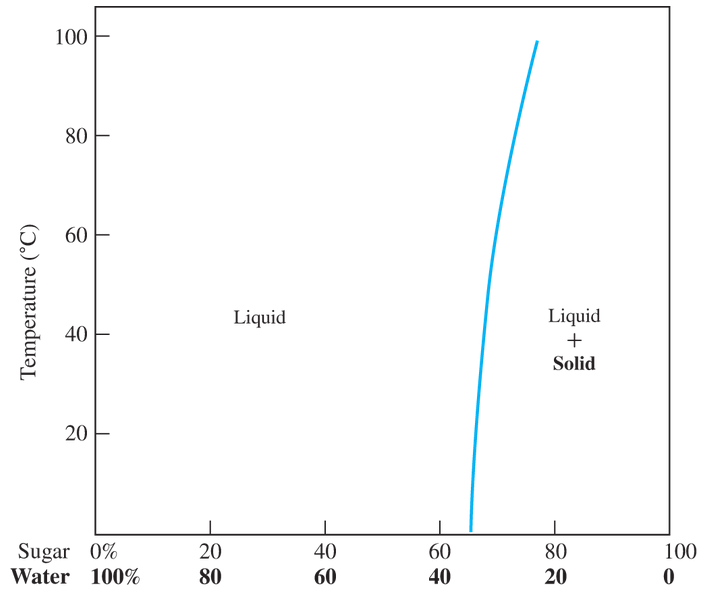 Consider The Sugar Water Phase Diagram Consider The Sugar Water Phase Diagram