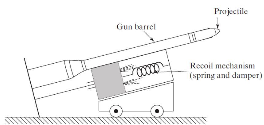 Solved The schematic diagram of a large canon is shown. When | Chegg.com