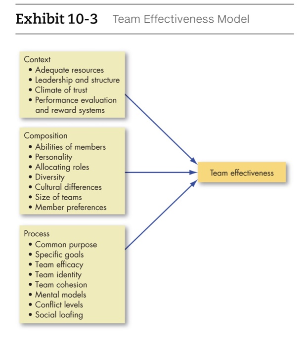 Solved 1) Looking at the Team Effectiveness Model, which | Chegg.com