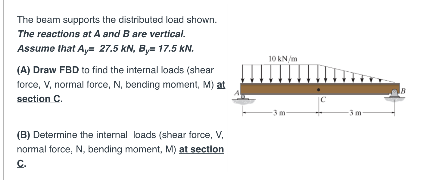 Solved The beam supports the distributed load shown. The | Chegg.com