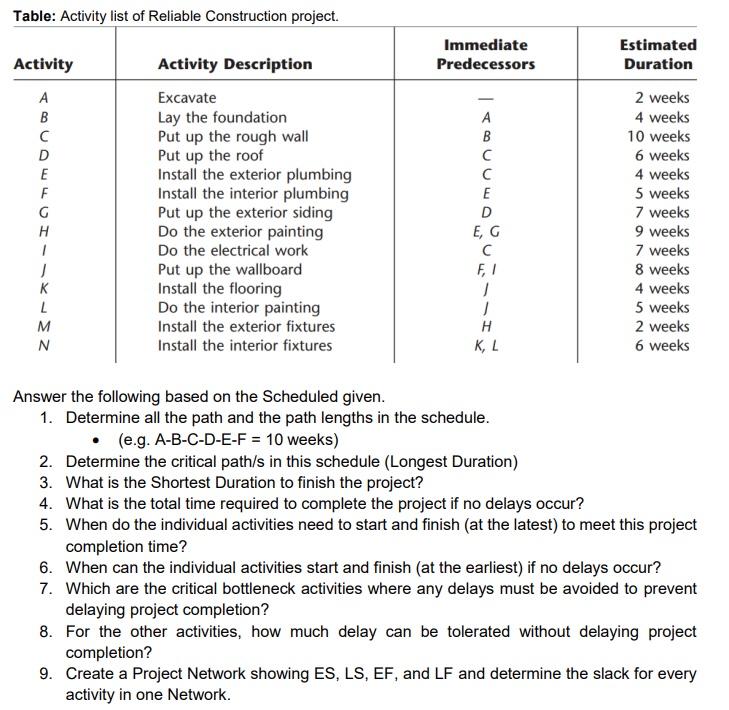 Solved Table: Activity list of Reliable Construction | Chegg.com