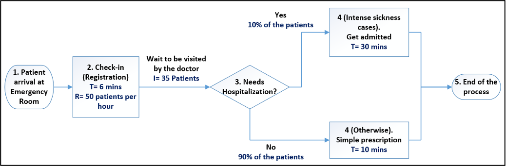 Solved A hospital Emergency Room currently registers each | Chegg.com