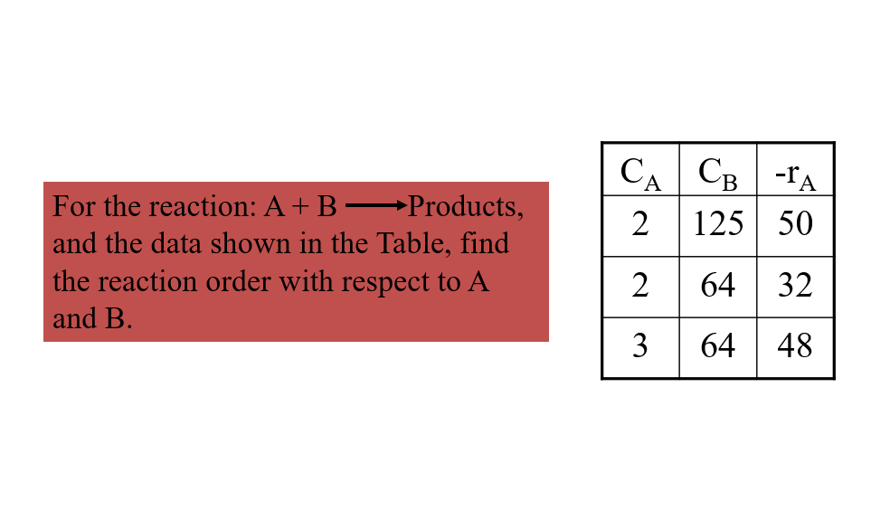 Solved C1 CB 1 -FA 2 125 50 For the reaction: A+B Products, | Chegg.com