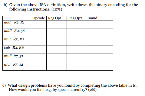 Solved In RISC ISA, every instruction has a binary encoding | Chegg.com