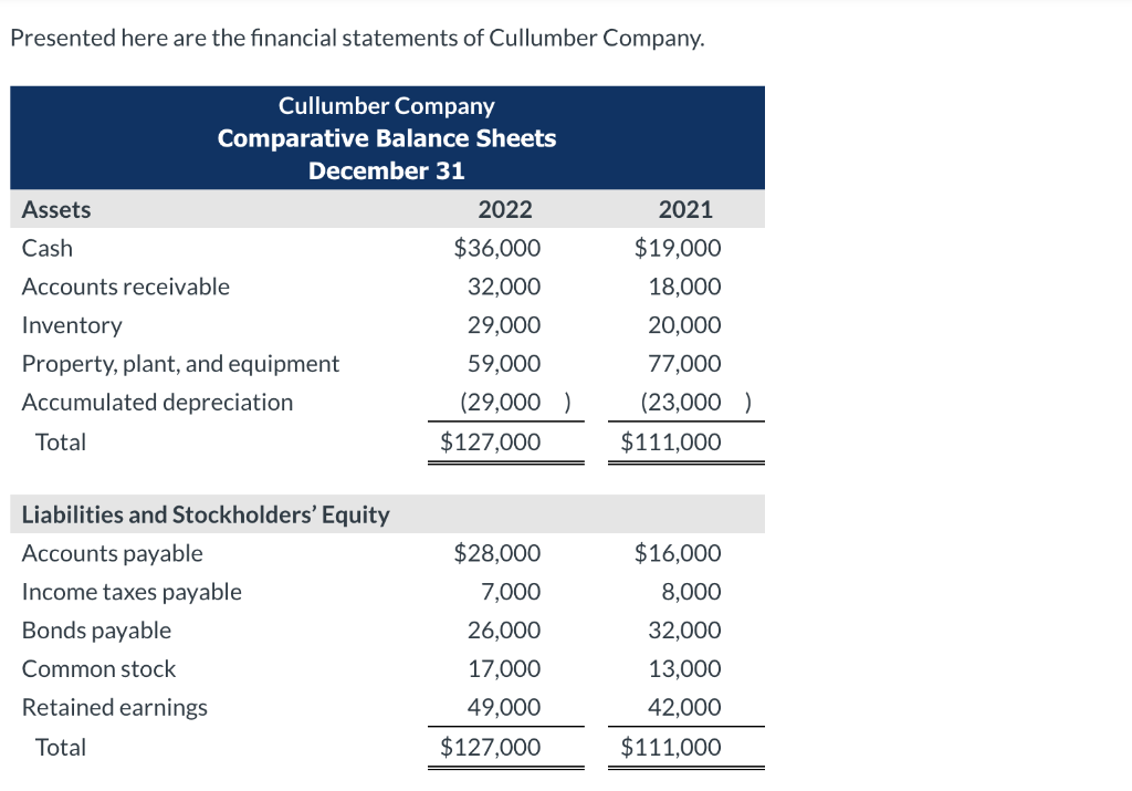 Solved Presented here are the financial statements of | Chegg.com