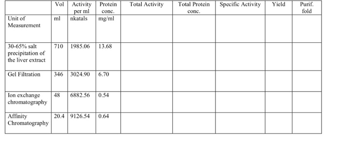 Solved Vol Activity Protein T Total Activity Total Protein | Chegg.com