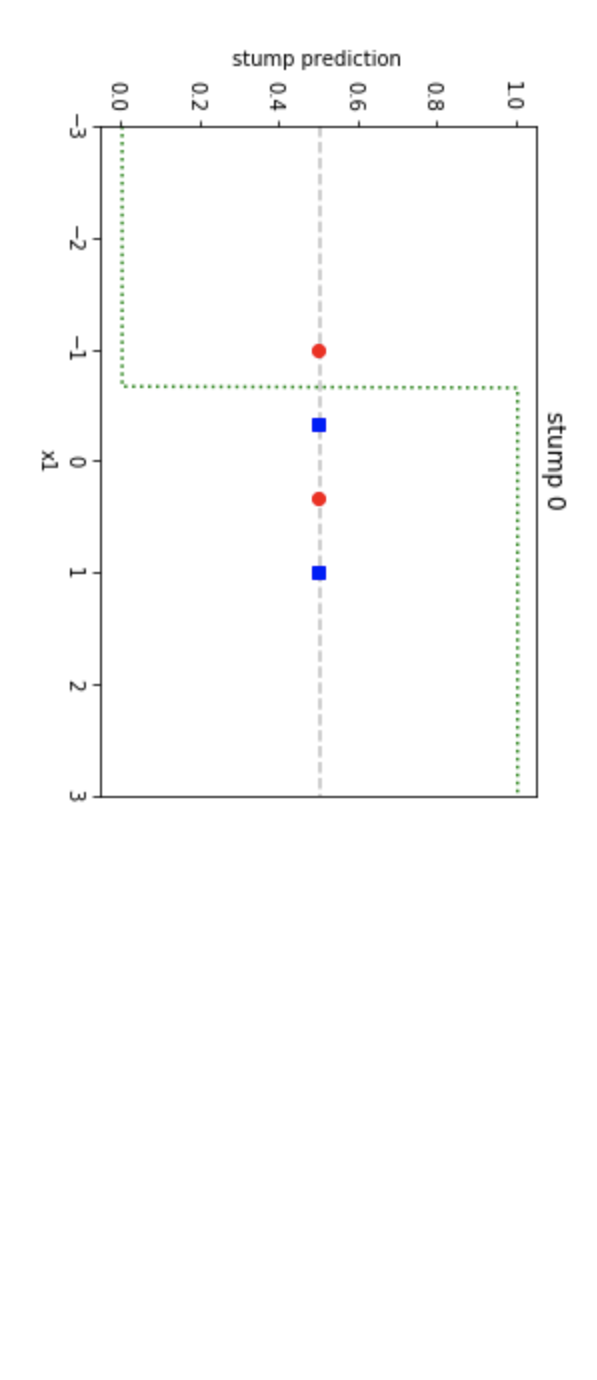 Solved machine learning import numpy as np import | Chegg.com