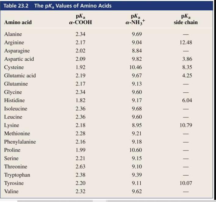 Solved Determine the isoelectric pH (pl) of the amino acids | Chegg.com