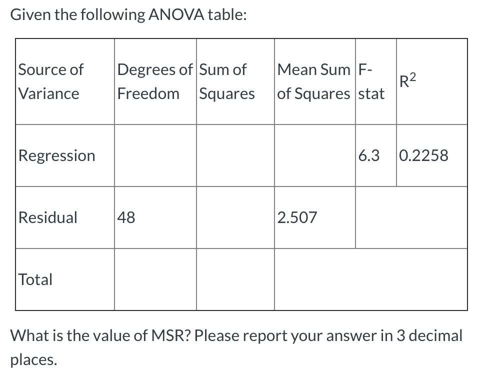 Solved Given the following ANOVA table: Source of Variance | Chegg.com