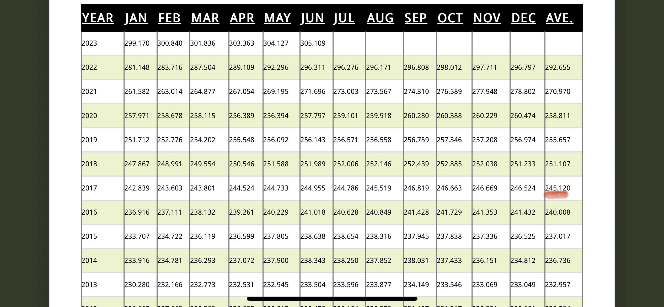 Solved YEAR JAN FEB MAR APR MAY JUN JUL AUG SEP OCT NOV DEC | Chegg.com