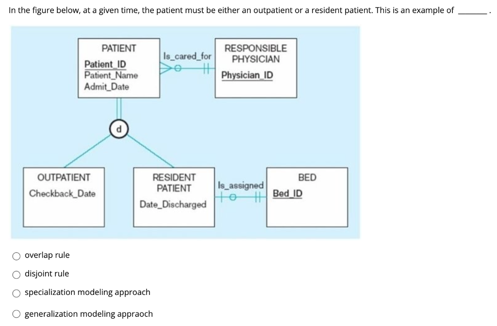 Solved In the figure below, at a given time, the patient | Chegg.com