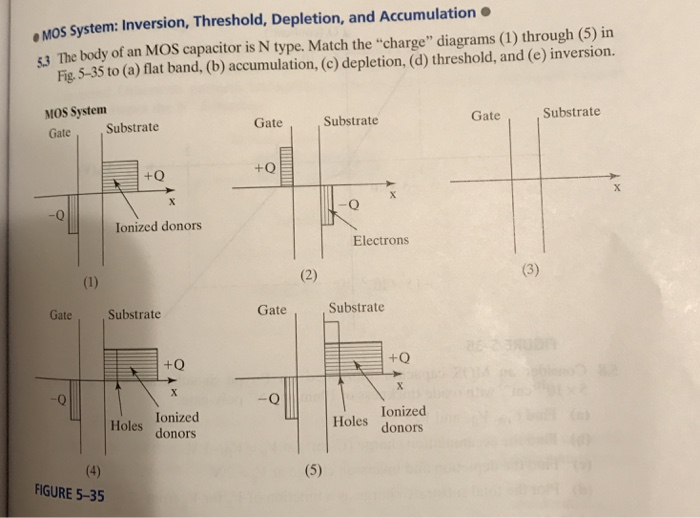 Solved The body of an MOS capacitor is N type. Match the | Chegg.com
