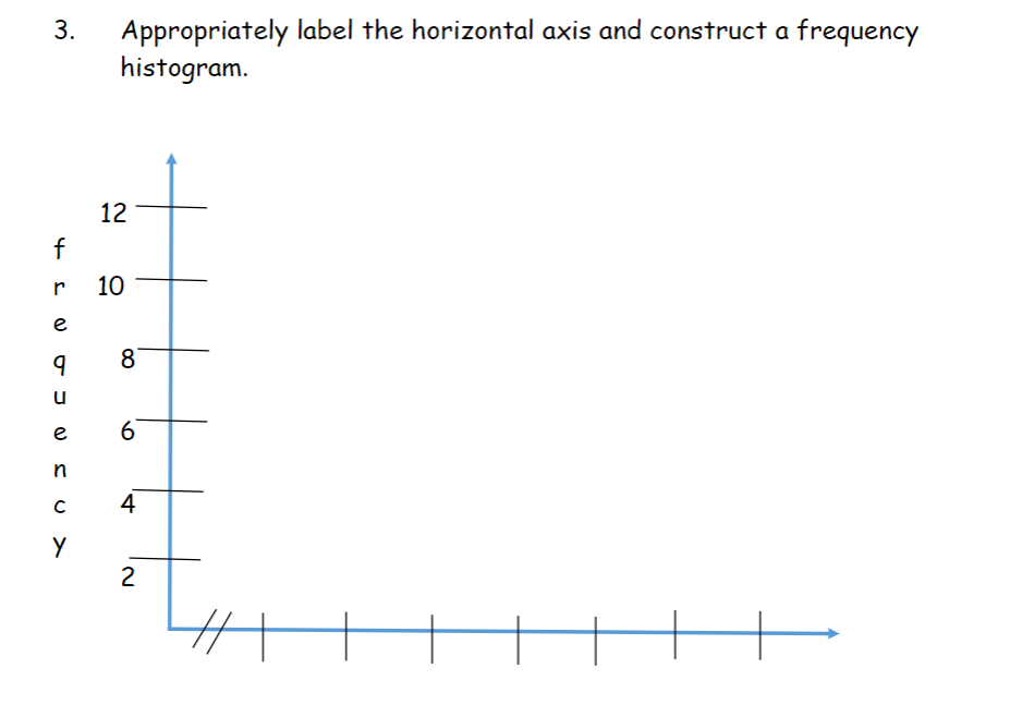 Solved 3. Appropriately label the horizontal axis and | Chegg.com