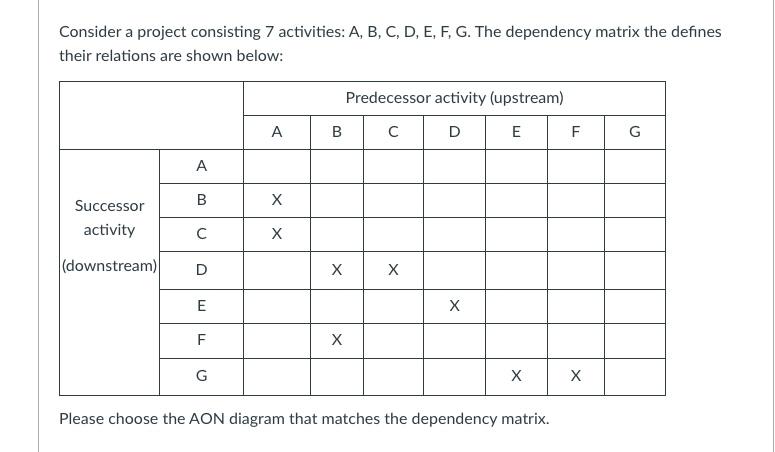 Solved Consider a project consisting 7 activities: A, B, C, | Chegg.com