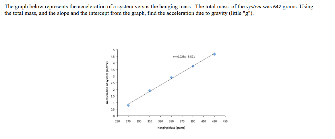 Solved The graph below represents the acceleration of a | Chegg.com