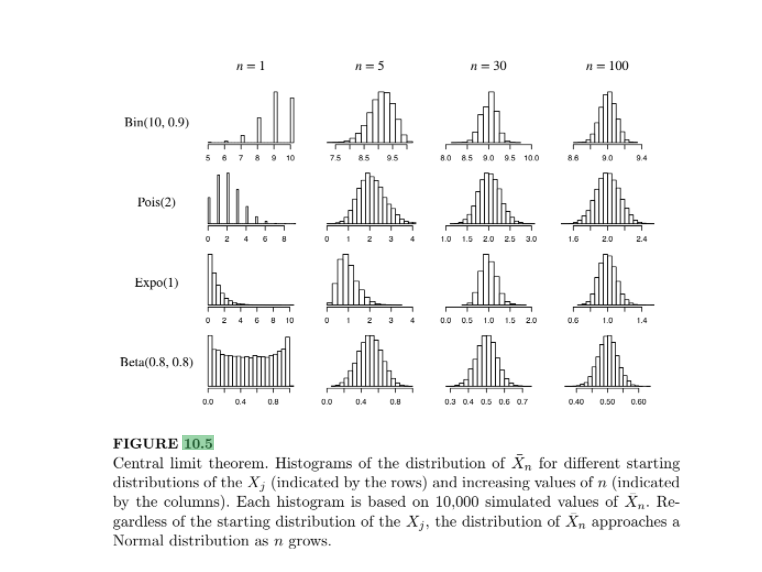 Solved For which of the four distributions in Figure 10.5 | Chegg.com
