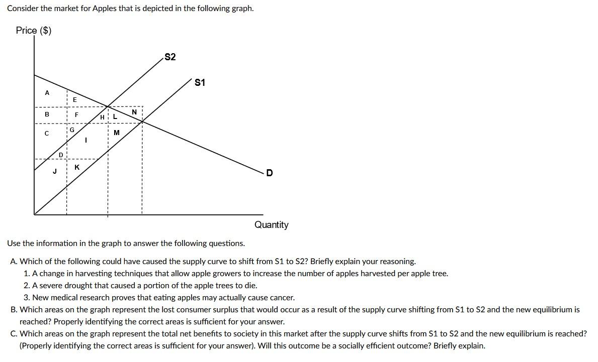 Solved Consider the market for Apples that is depicted in | Chegg.com