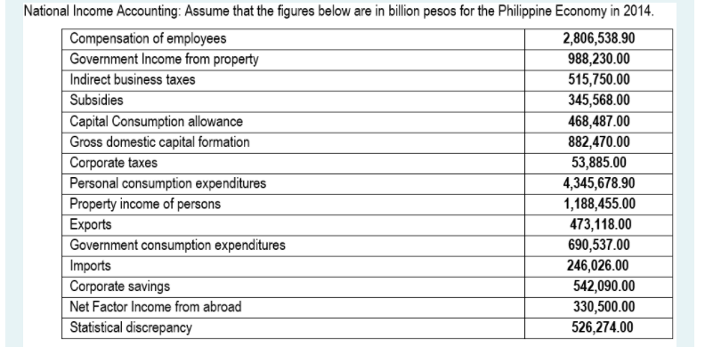 Solved National Income Accounting: Assume that the figures | Chegg.com