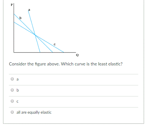 Solved Consider the figure above. Which curve is the least | Chegg.com