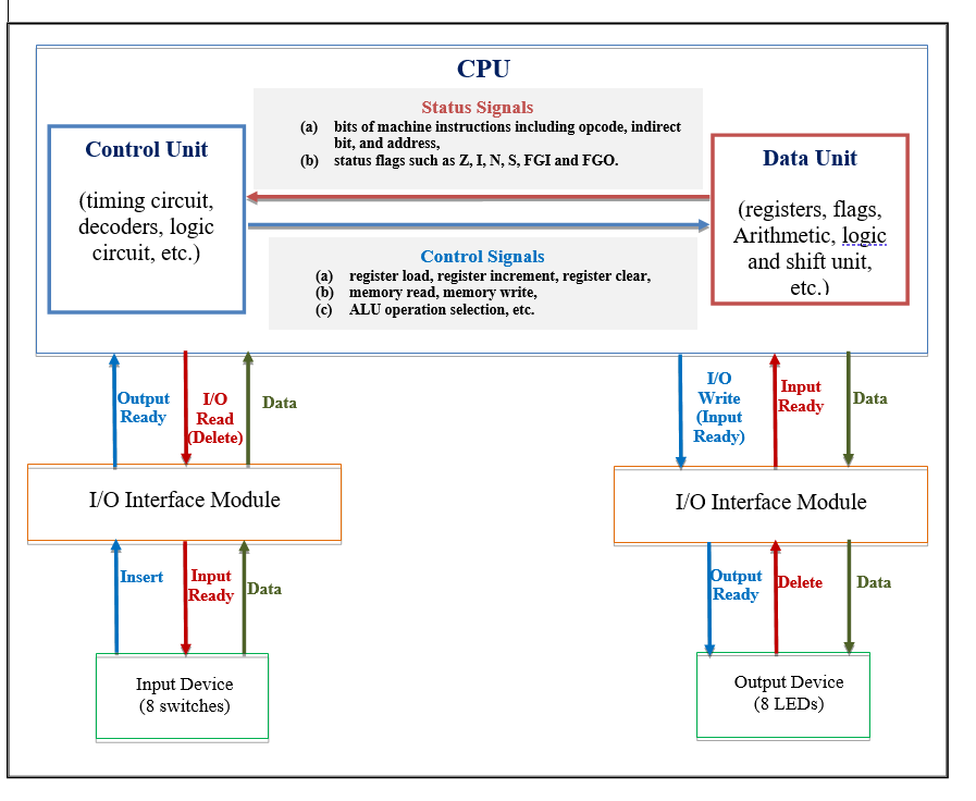 Logisim Circuit Design: FIFO buffer-based I/O | Chegg.com