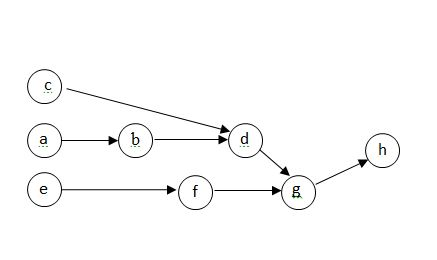 Solved Use the longest task time heuristic and balance the | Chegg.com