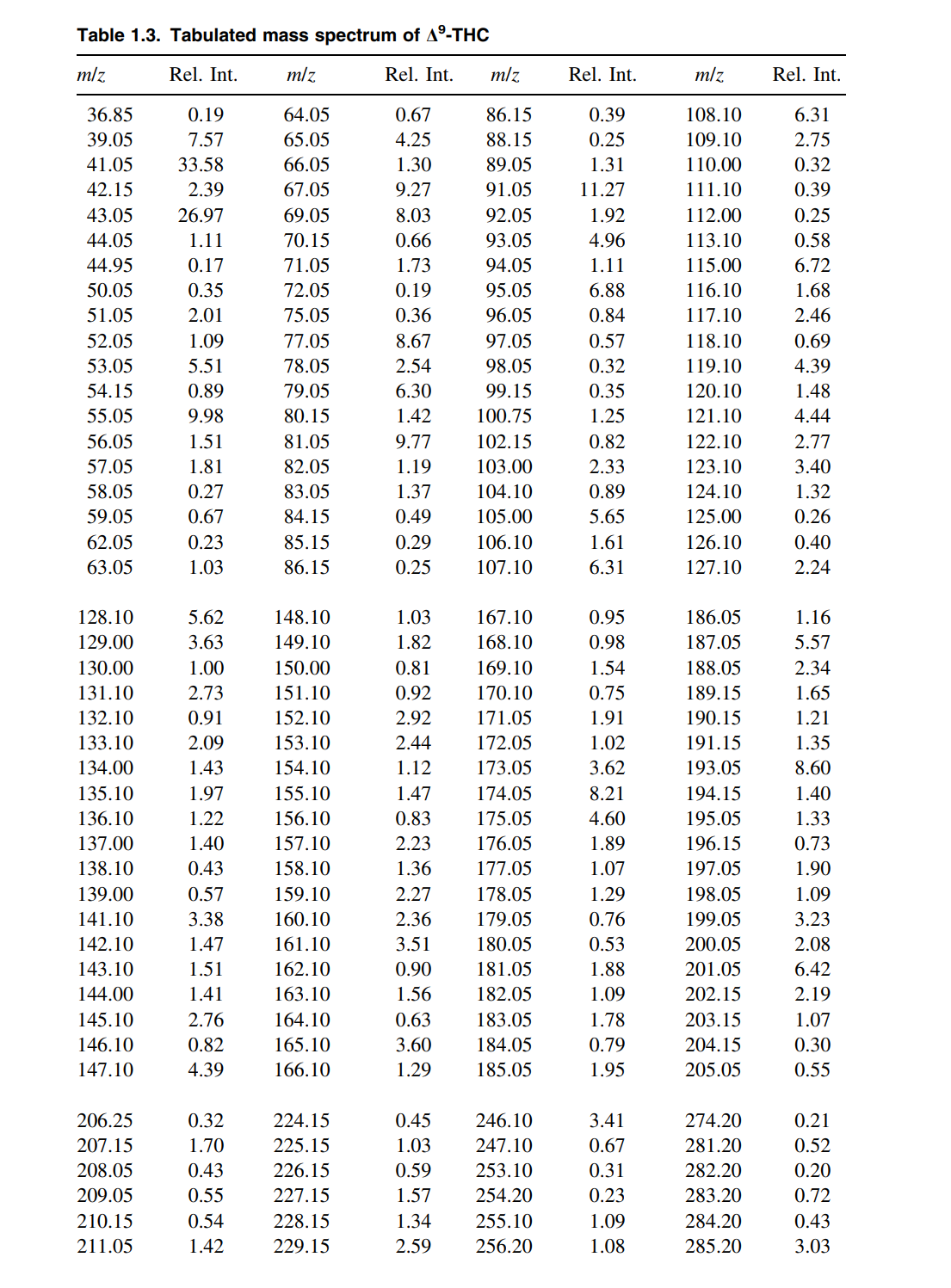 Mass Spectroscopy Table