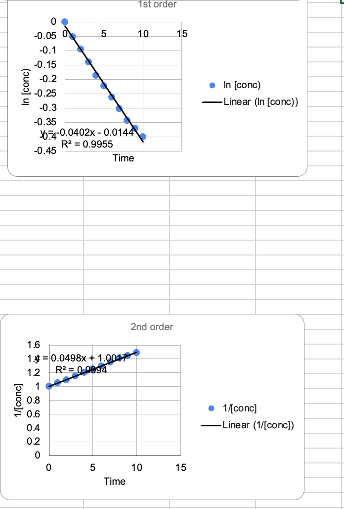 Solved I have already created the graphs for the 1st, 2nd | Chegg.com