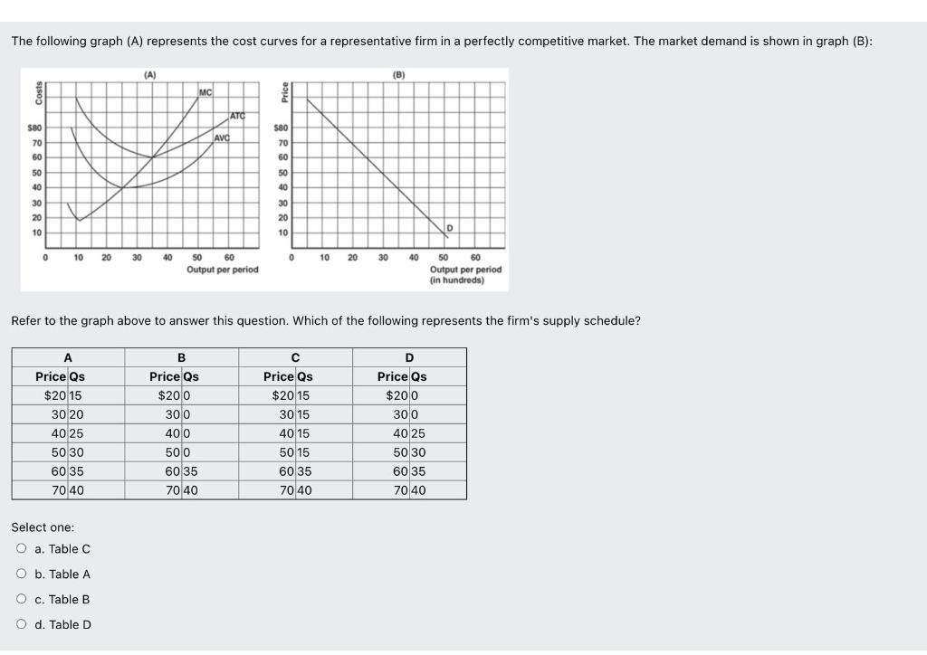 Solved The following graph (A) represents the cost curves | Chegg.com