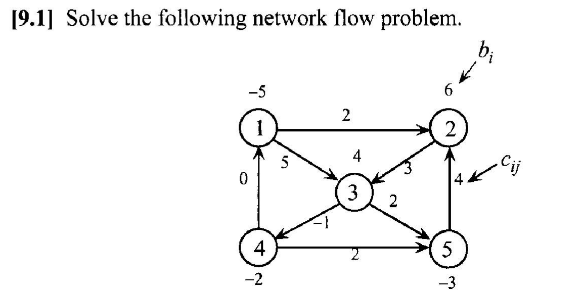 Solved [9.1] Solve the following network flow problem. | Chegg.com