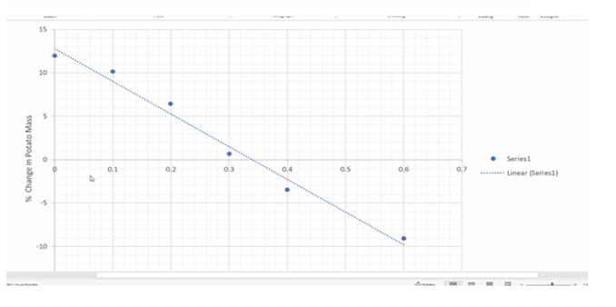 Solved Question 19 What is the (sucrose) concentration at | Chegg.com