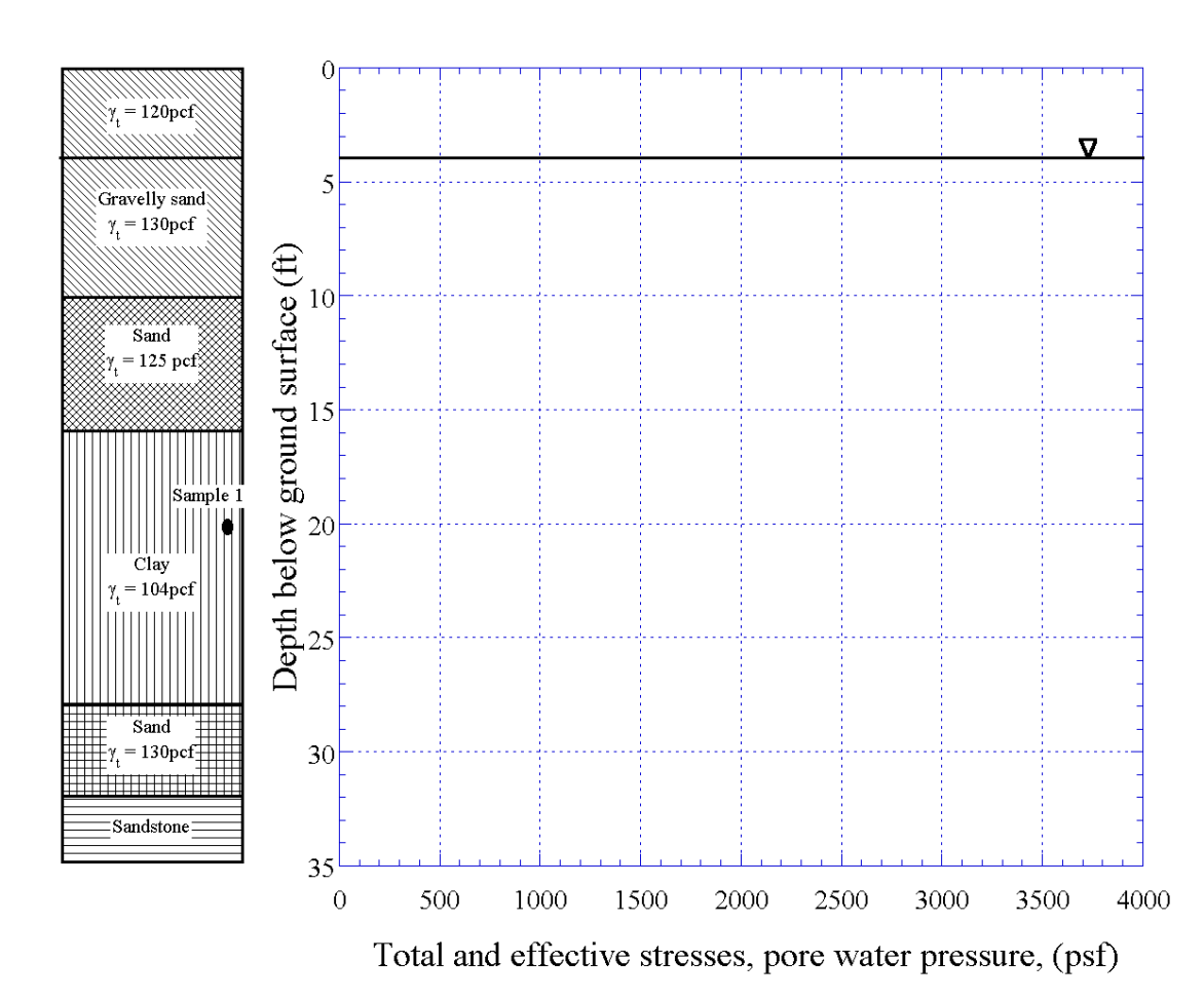 Solved −4. For the soil profile shown below, calculate and | Chegg.com