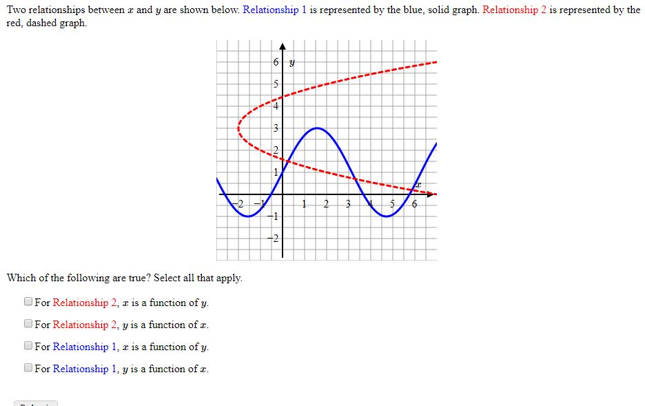 Solved Two Relationships Between Z And Y Are Shown Below